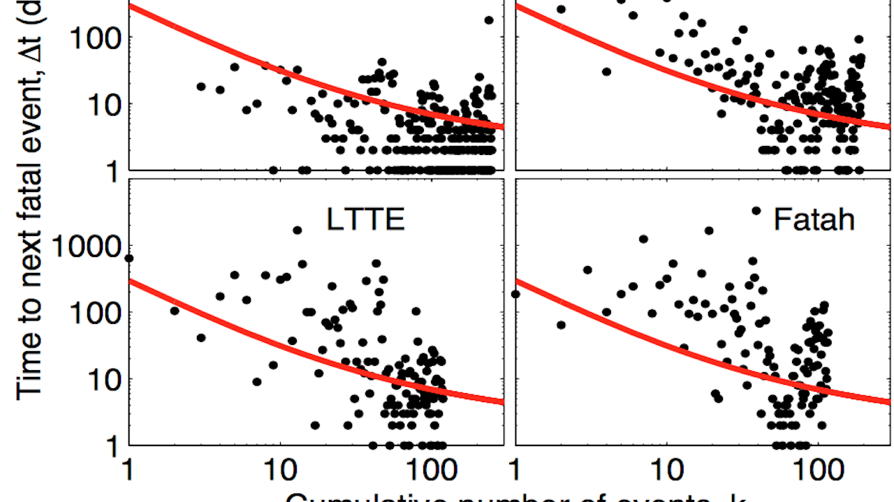 Conflict curves: Formulating a mathematics of terrorism | Santa Fe ...